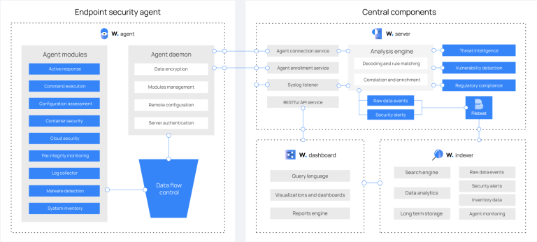 Wazuh | Part 1 : Components and Capabilities – Igor_sec's Blog