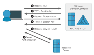 TryHackMe | Attacking Kerberos – Igor_sec's Blog